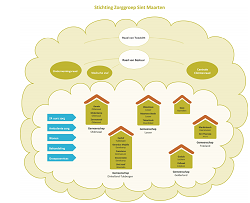 Organogram | Zorggroep Sint Maarten
